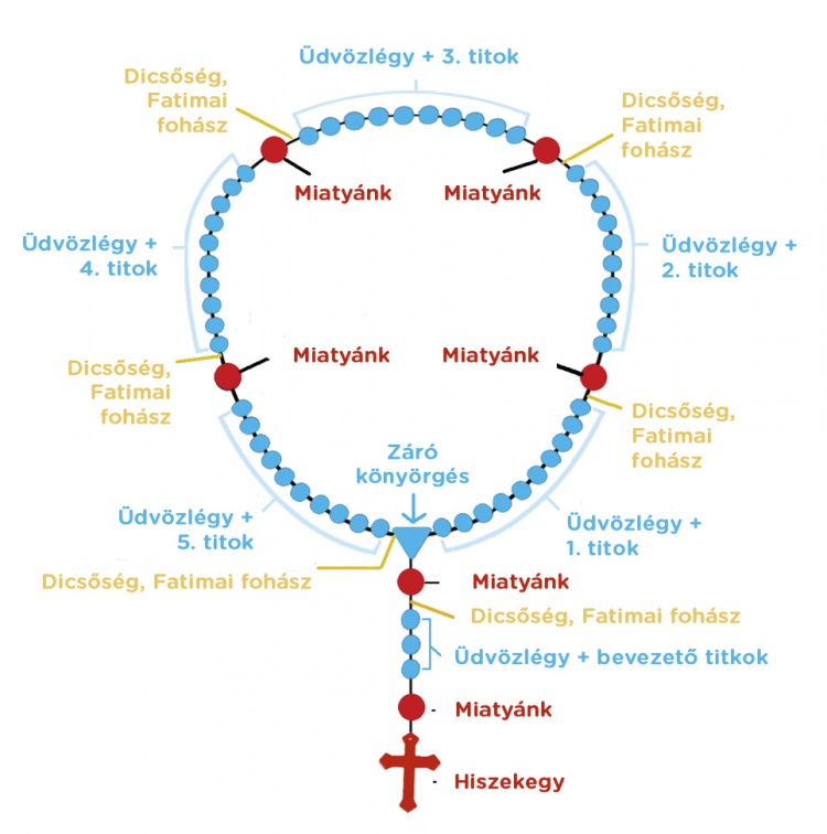 Rózsafüzért imádkozni – Hogyankell.hu